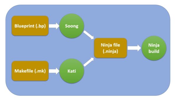 Have a look into Android Build System - AOSP Insight